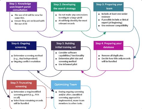 seven step approach to integrating active machine learning into download scientific diagram