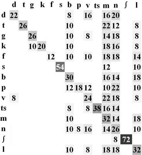 6 Consonant Confusion Matrix For Model Configuration B At 10 Db Snr