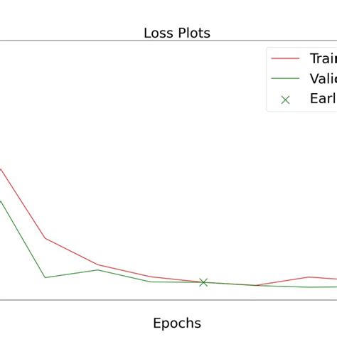 Plot Showing Both Training And Validation Loss Curve For Improvement