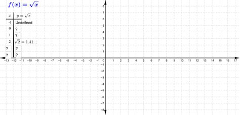 Square Root Function Geogebra