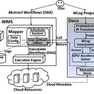 Dynamic Resource Allocation With Virtual Machine In Cloud Download Scientific Diagram