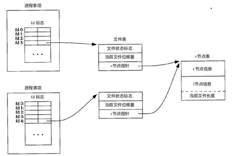 Unix 进程间文件共享 dngc ChinaUnix博客