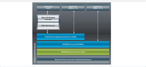 Profinet Device Stack For Windows