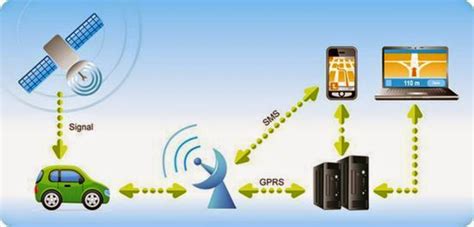 Gps Gprs Based Vehicle Tracking System ~ Shaheentek