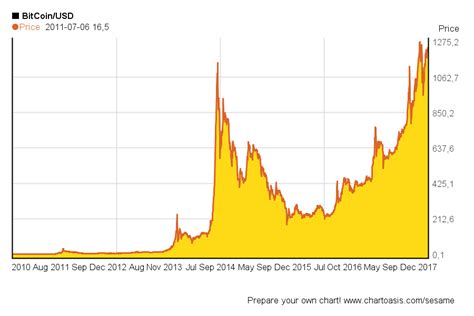 bitcoin historical chart techstartups