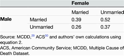 Outsurvival Statistics By Sex And Marital Status In The USA 2015 2019 Download Scientific Diagram