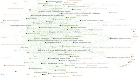 Mapping Internet Bill Of Rights” By Burak Arikan Graph Commons Medium