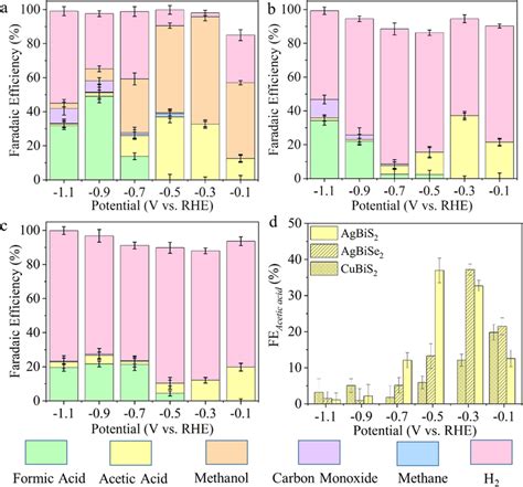 Faradaic Efficiency For Each Co2 Reduced Gaseous Product Carbon Download Scientific Diagram