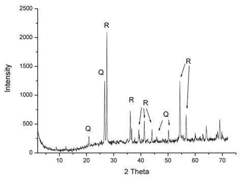 Diffraction Pattern Of The Starting Material Q Quartz R Rutile