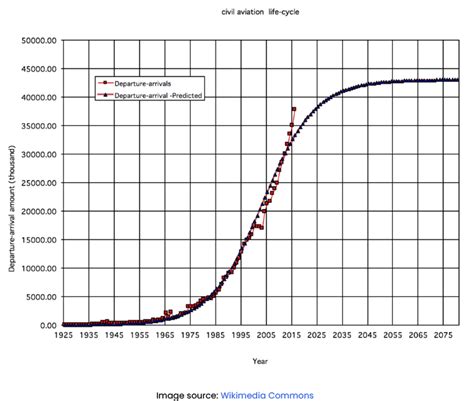S Curves In Project Management And How To Create One