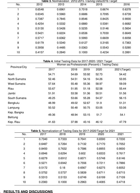 Table 4 From Implementation Of The Backpropagation Method To Predict The Percentage Of Women As