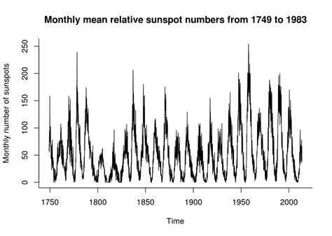 11 Exploratory Data Analysis Timeseries