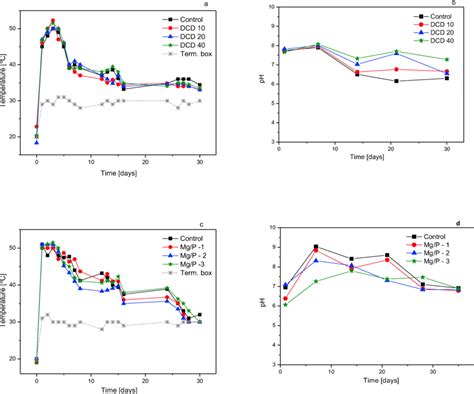 Evolution Of Temperature And Ph During Composting Using Two Additives