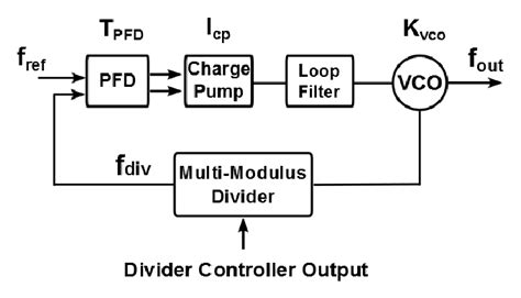 Block Diagram Of A Fractional N Frequency Synthesizer Download