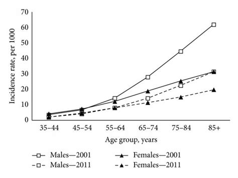 Copd Incidence A Number Of Incidence Diagnosed Copd Cases 35 Years Download Scientific