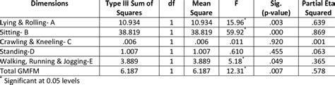Ancova For Adjusted Posttest Score On Dependent Variables Download Table