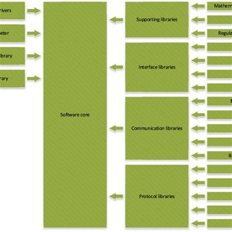 Conceptual Hardware Model Of A Universal Programmable Logic Controller Download Scientific