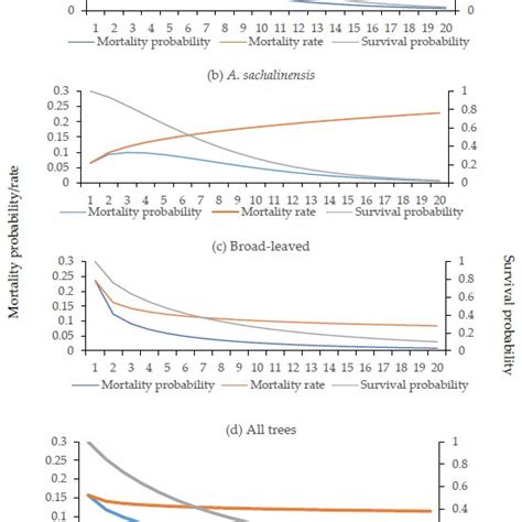 Distribution Of Tree Mortality Probability Mortality Rate And Download Scientific Diagram