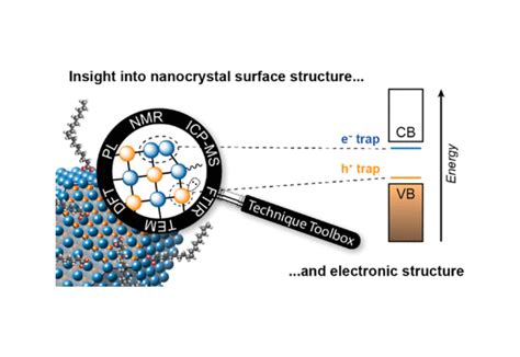 Molecular Level Insight Into Semiconductor Nanocrystal Surfaces