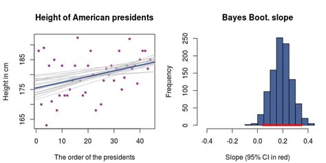 Easy Bayesian Bootstrap In R Rasmus Bååths Blog