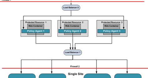 Azlabs Configuring System Failover And Session Failover For High Availability