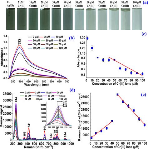 A Photographs And B Ultraviolet Visible Spectra Of Vanillic Acid