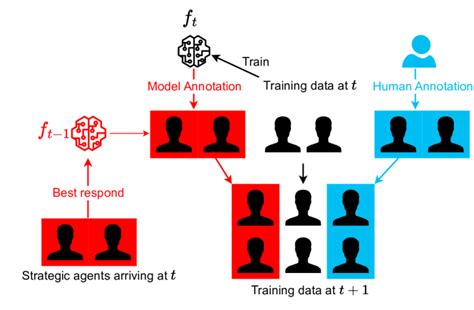 A Dynamic Model Of Performative Human ML Collaboration Theory And Empirical Evidence AI