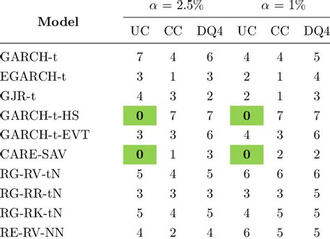 Var Backtest Uc Cc And Dq Tests Download Scientific Diagram