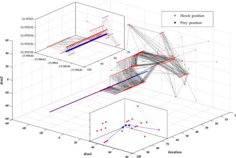 Agents Evolution As A Function Of The Iterations For A 2 Dimensional Download Scientific