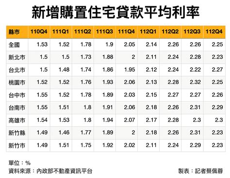 閒聊 為什麼高雄房貸利率特別高 看板 Home Sale 批踢踢實業坊