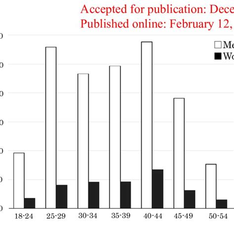 Distribution Of Subjects In Each 5 Year Age Group By Sex Age Group