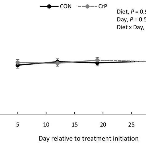 Effect Of Days Of Adaption And Chromium Propionate Supplementation On Download Scientific