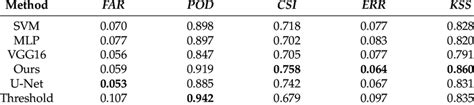 A Comparison Of The Experimental Evaluation Metrics Of Different Methods Download Scientific