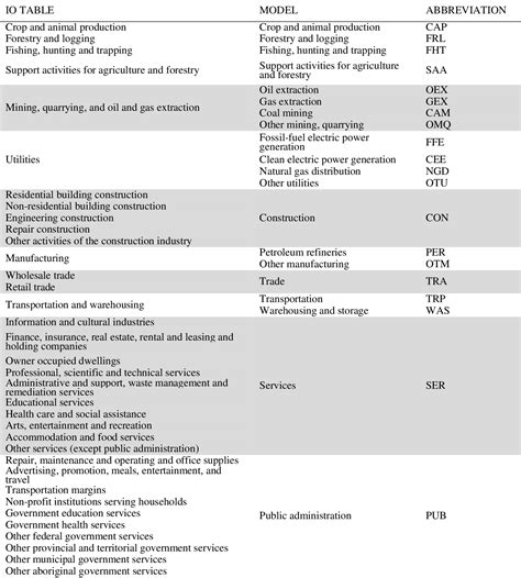 Table 1 From The Input Output Modeling Analysis With Environmental