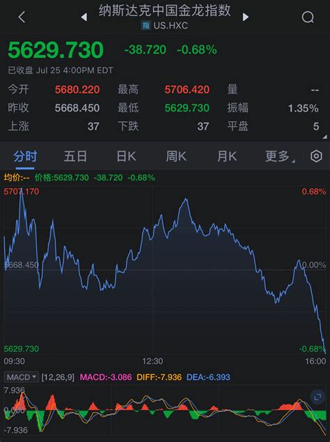 热门中概股涨跌不一 新东方跌超57x24小时财经新闻新浪网