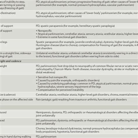 Pdf Neurological Disorders Of Gait Balance And Posture A Sign Based Approach