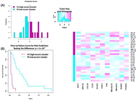 Nanostring Expression A Lasso Penalized Cox Model Of Gene Expression