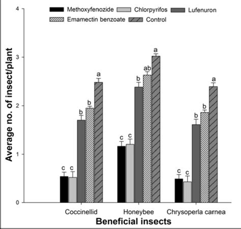 Effect Of Insecticidal Application On The Abundance Means ±se Of