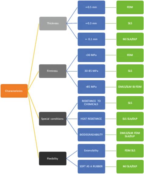 Technology Selection Derived From 9 Download Scientific Diagram