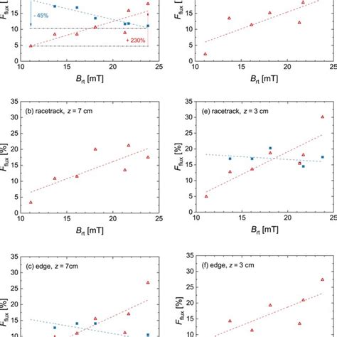 Ionized Flux Fraction F Flux Measured At A Height Of Z ¼ 7 Cm Left