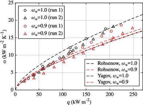 Validation Of Results And Repeatability For Water And Water Glycerin Download Scientific