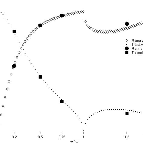 The Ratios Of The Amplitudes Of The Reflected And Transmitted Plane