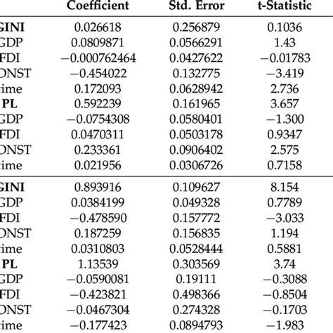 The Autoregressive Distributed Lagged Ardl Estimation Results Gini Download Scientific