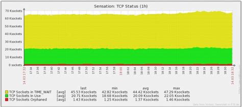 Tracking Tcp Udp Connections In Zabbix Blisstout And Nerding About