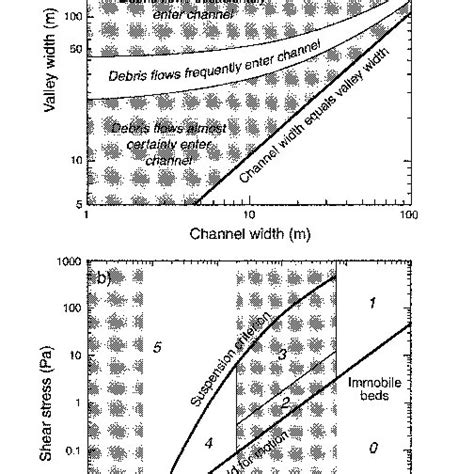 Process Based Stream Classification System A Characterizing The