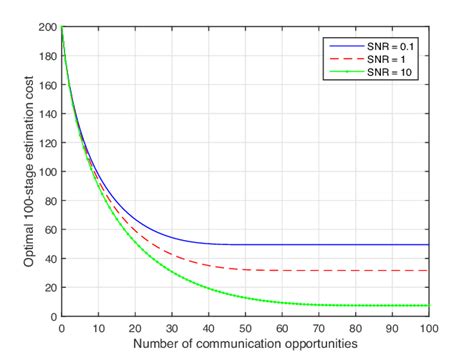 100 Stages Estimation Error Vs Number Of Communication Opportunities