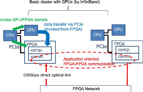 Figure From Cygnus World First Multihybrid Accelerated Cluster With GPU And FPGA Coupling