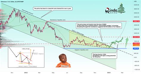 Rlinda Ethusd Wedge On The Global Chart What Does This Mean Para