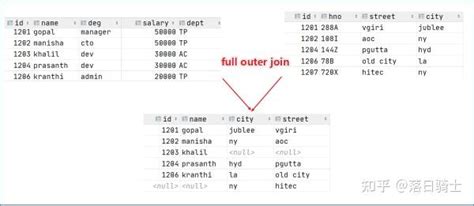Hive Join连接查询的6种语法分别是什么？ 知乎