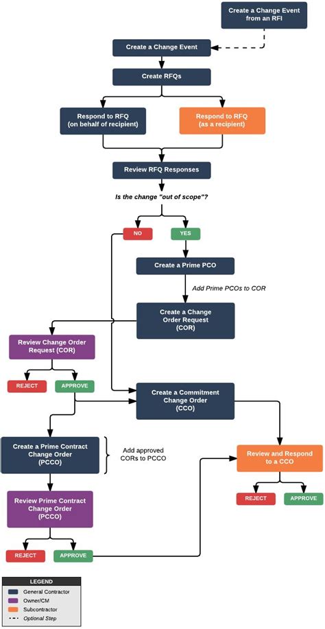 Procore Workflow Template Printable Word Searches